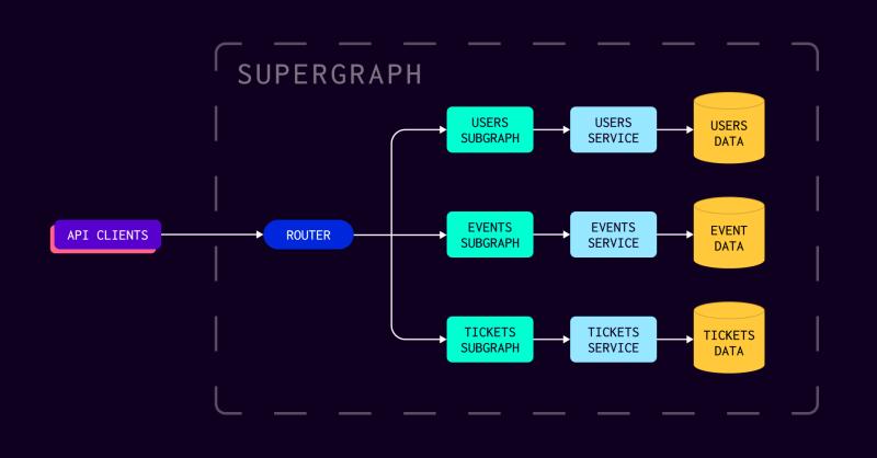 Multiple on LinkedIn: Load Testing Apollo Federation GraphQL APIs Multiple on LinkedIn: Load Testing Apollo Federation GraphQL APIs
