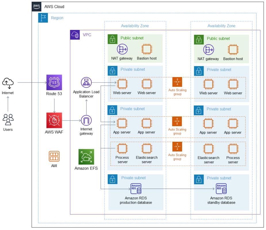 Eric W. on LinkedIn: Set up a highly available PeopleSoft architecture ... Eric W. on LinkedIn: Set up a highly available PeopleSoft architecture ...