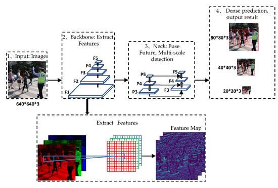 Sensors MDPI on LinkedIn: YOLOv5-AC: Attention Mechanism-Based ... Sensors MDPI on LinkedIn: YOLOv5-AC: Attention Mechanism-Based ...