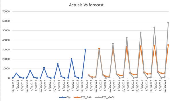 Santosh Kumar Puvvada on LinkedIn: Practical nuances of Time Series ... Santosh Kumar Puvvada on LinkedIn: Practical nuances of Time Series ...