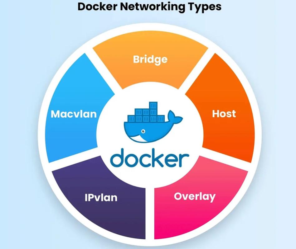 Indu Mathi on LinkedIn: Docker Network Modes Explained: Bridge, Host ... Indu Mathi on LinkedIn: Docker Network Modes Explained: Bridge, Host ...