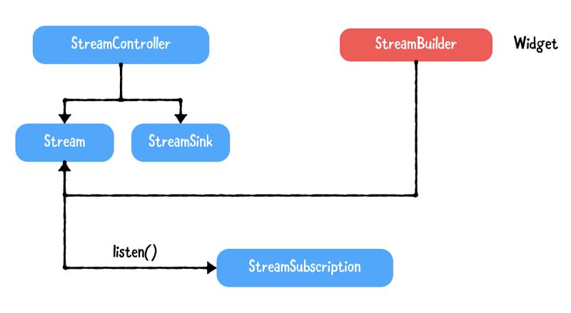 Gajendra Pandeya on LinkedIn: Demystifying Streams in Flutter: A ... Gajendra Pandeya on LinkedIn: Demystifying Streams in Flutter: A ...