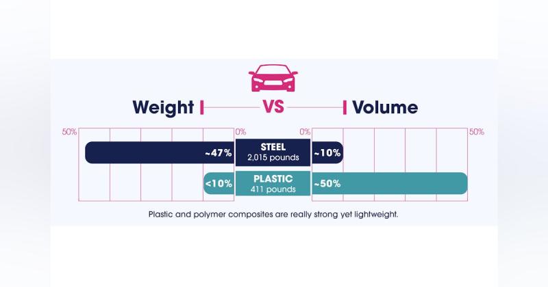 Ryan Doyle on LinkedIn: Report: Plastics drive lightweighting, fuel ... Ryan Doyle on LinkedIn: Report: Plastics drive lightweighting, fuel ...