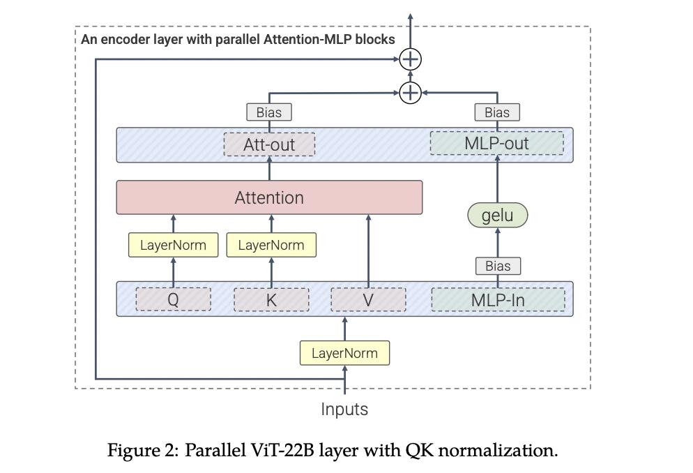 Tarunam Verma on LinkedIn: Google AI Introduces ViT-22B: The Largest ... Tarunam Verma on LinkedIn: Google AI Introduces ViT-22B: The Largest ...