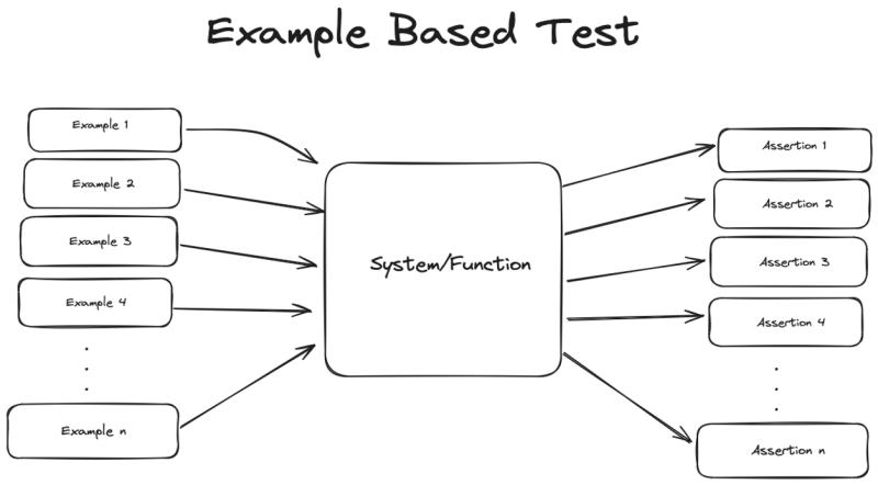Ozioma Ogbe on LinkedIn: An Introduction to Property-Based Testing Ozioma Ogbe on LinkedIn: An Introduction to Property-Based Testing