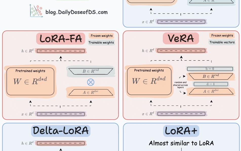 Esther Osikoya on LinkedIn: 5 LLM Fine-tuning Techniques Explained Visually Esther Osikoya on LinkedIn: 5 LLM Fine-tuning Techniques Explained Visually