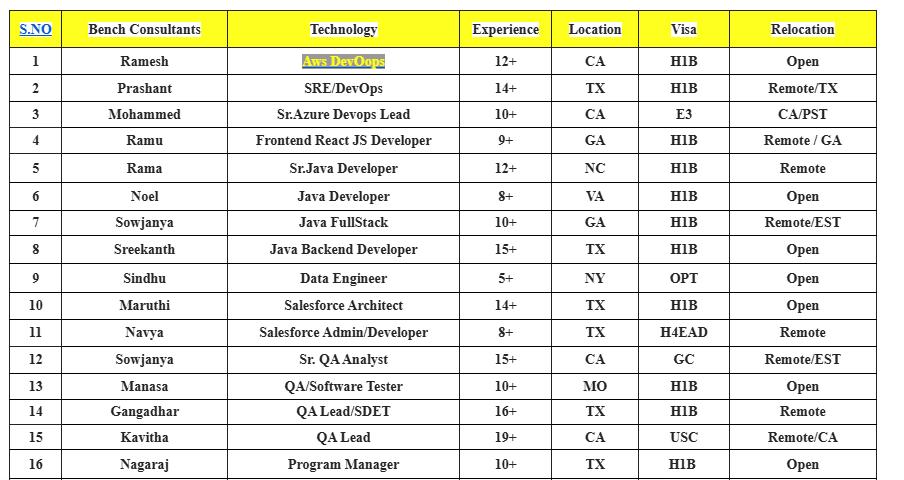 C2C JOBS on LinkedIn: Aws DevOps jobs hotlist, Sr. Java Developer ... C2C JOBS on LinkedIn: Aws DevOps jobs hotlist, Sr. Java Developer ...