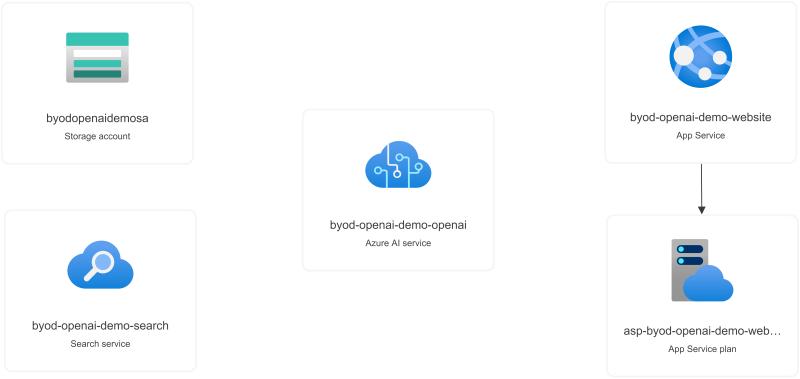 Dale Sayers on LinkedIn: Bring your own Data to Azure OpenAI: Step-by ... Dale Sayers on LinkedIn: Bring your own Data to Azure OpenAI: Step-by ...