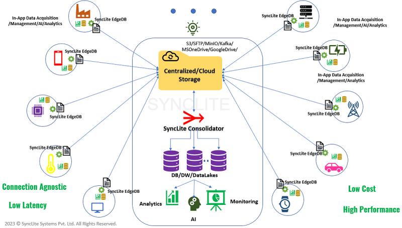 SyncLite on LinkedIn: Introducing Kafka Producer API in SyncLite EdgeDB ... SyncLite on LinkedIn: Introducing Kafka Producer API in SyncLite EdgeDB ...