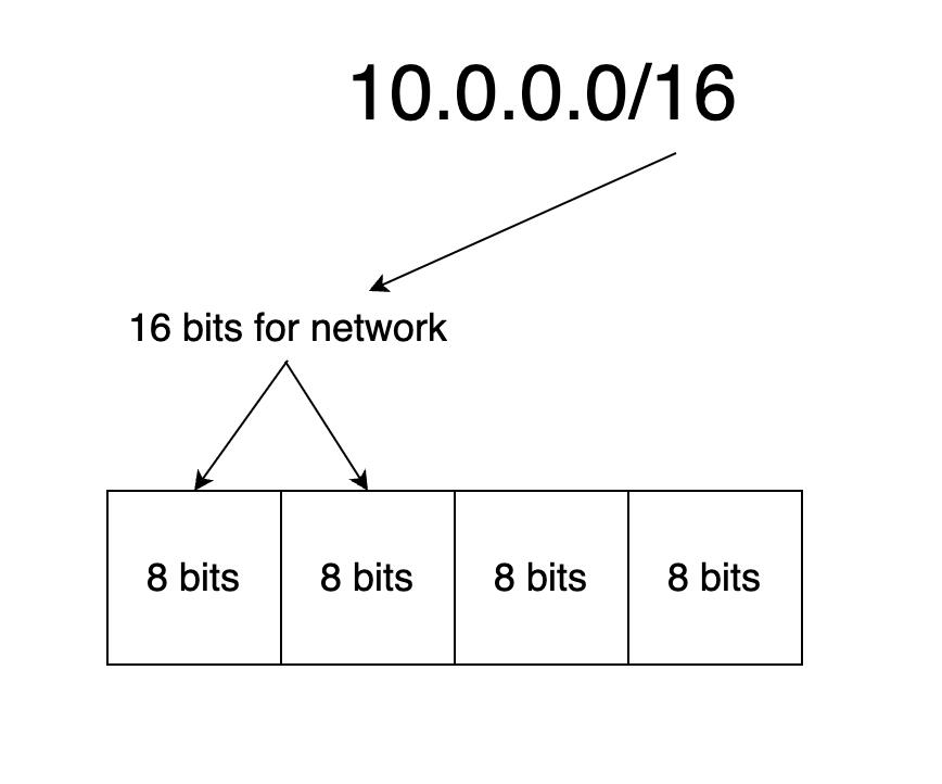 Mizanur Lahin on LinkedIn: CIDR notation and Subnetting in AWS VPC ... Mizanur Lahin on LinkedIn: CIDR notation and Subnetting in AWS VPC ...