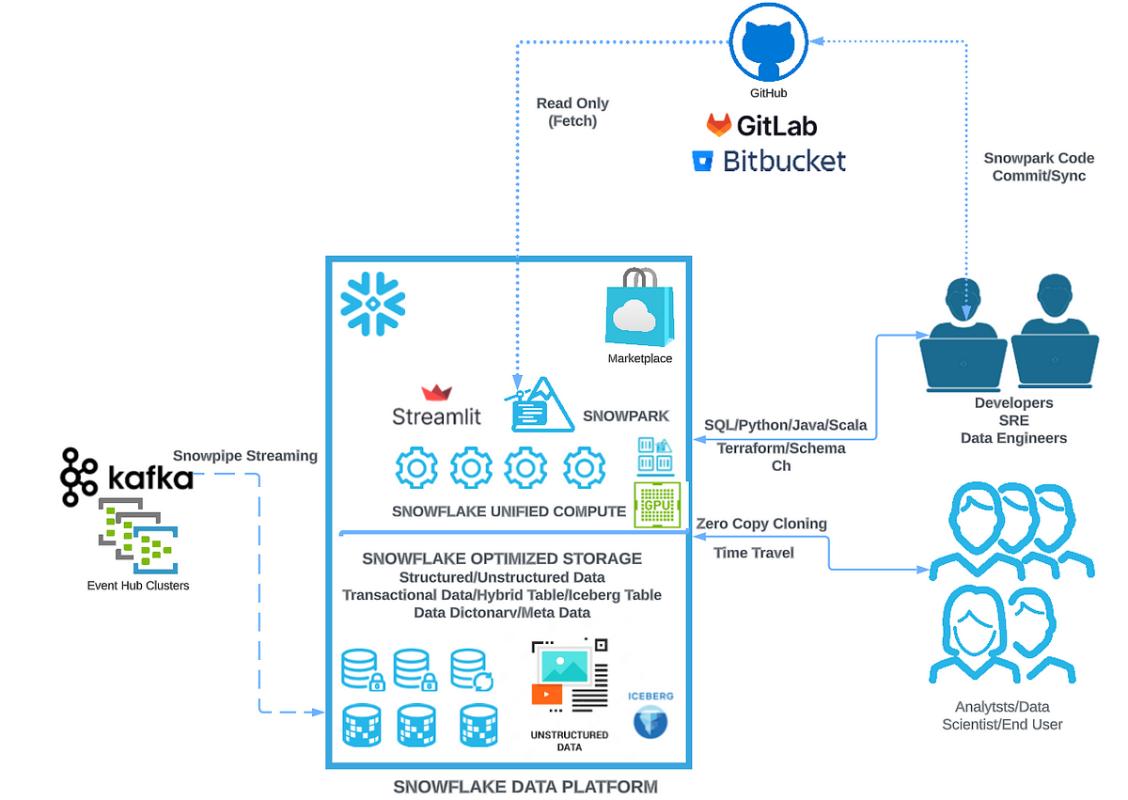 Tom Meacham on LinkedIn: Streamlining DevOps with Snowflake and Git ... Tom Meacham on LinkedIn: Streamlining DevOps with Snowflake and Git ...