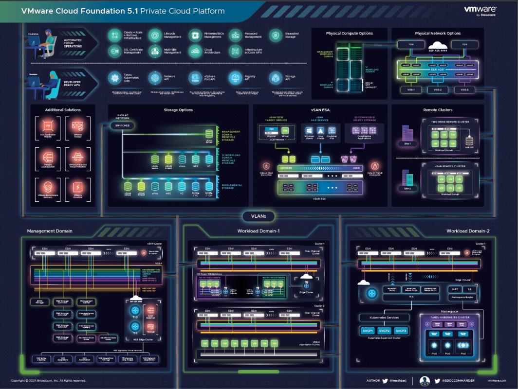 Alberto Lopes on LinkedIn: VMware Cloud Foundation 5.x Posters! | VMware Alberto Lopes on LinkedIn: VMware Cloud Foundation 5.x Posters! | VMware