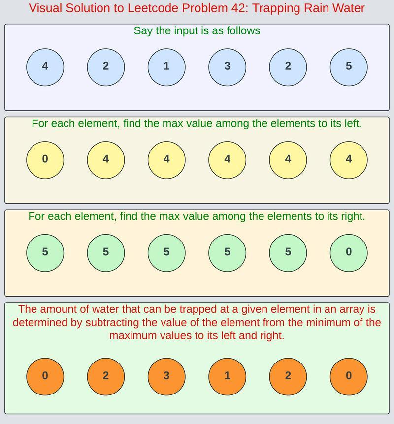 Nayanam AI on LinkedIn: Visual solution to Leetcode Problem 42 ... Nayanam AI on LinkedIn: Visual solution to Leetcode Problem 42 ...