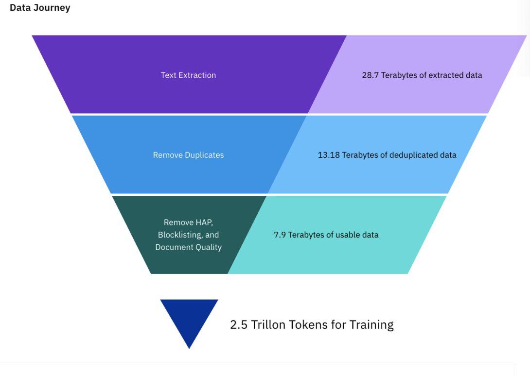 Sumabala Nair on LinkedIn: IBM Reveals its Entire 6.48 TB LLM Training ... Sumabala Nair on LinkedIn: IBM Reveals its Entire 6.48 TB LLM Training ...
