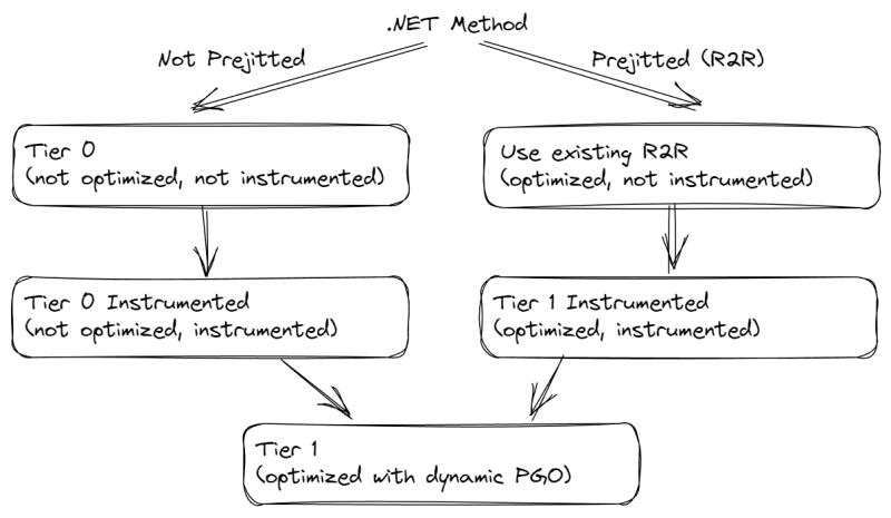 Ben Williams on LinkedIn: Performance Improvements in .NET 8 - .NET Blog Ben Williams on LinkedIn: Performance Improvements in .NET 8 - .NET Blog