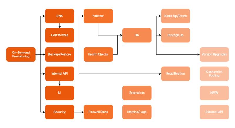 Ubicloud on LinkedIn: Difference between running Postgres for yourself ... Ubicloud on LinkedIn: Difference between running Postgres for yourself ...