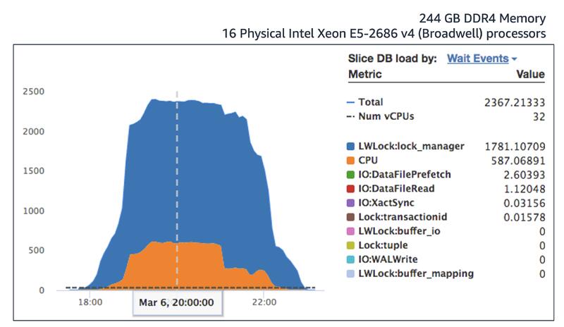 Rupesh Choudhary on LinkedIn: Postgres Indexes, Partitioning and LWLock ... Rupesh Choudhary on LinkedIn: Postgres Indexes, Partitioning and LWLock ...