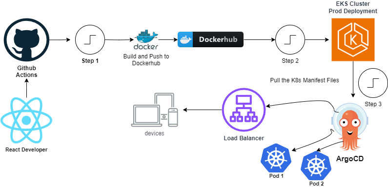 Towards AWS on LinkedIn: Comprehensive Guide: AWS EKS deployment using ... Towards AWS on LinkedIn: Comprehensive Guide: AWS EKS deployment using ...