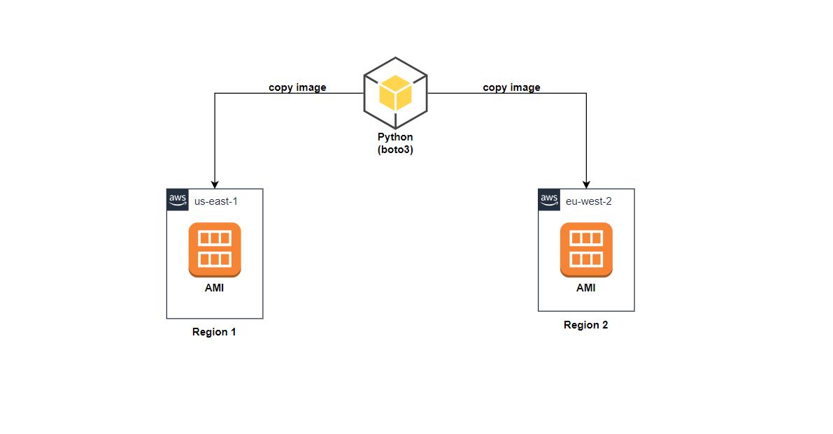 Abiodun Lasisi on LinkedIn: Automate the Process of Copying AMIs Across ... Abiodun Lasisi on LinkedIn: Automate the Process of Copying AMIs Across ...