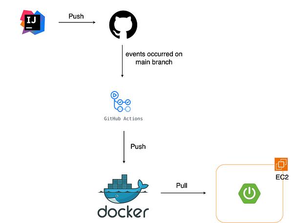 SangHyeop KIM on LinkedIn: Automated Deployment of a Springboot ... SangHyeop KIM on LinkedIn: Automated Deployment of a Springboot ...