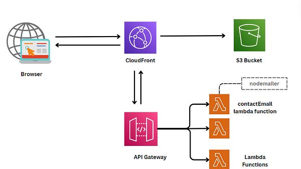 Umaira Marikkar on LinkedIn: Deploying your application without a ... Umaira Marikkar on LinkedIn: Deploying your application without a ...
