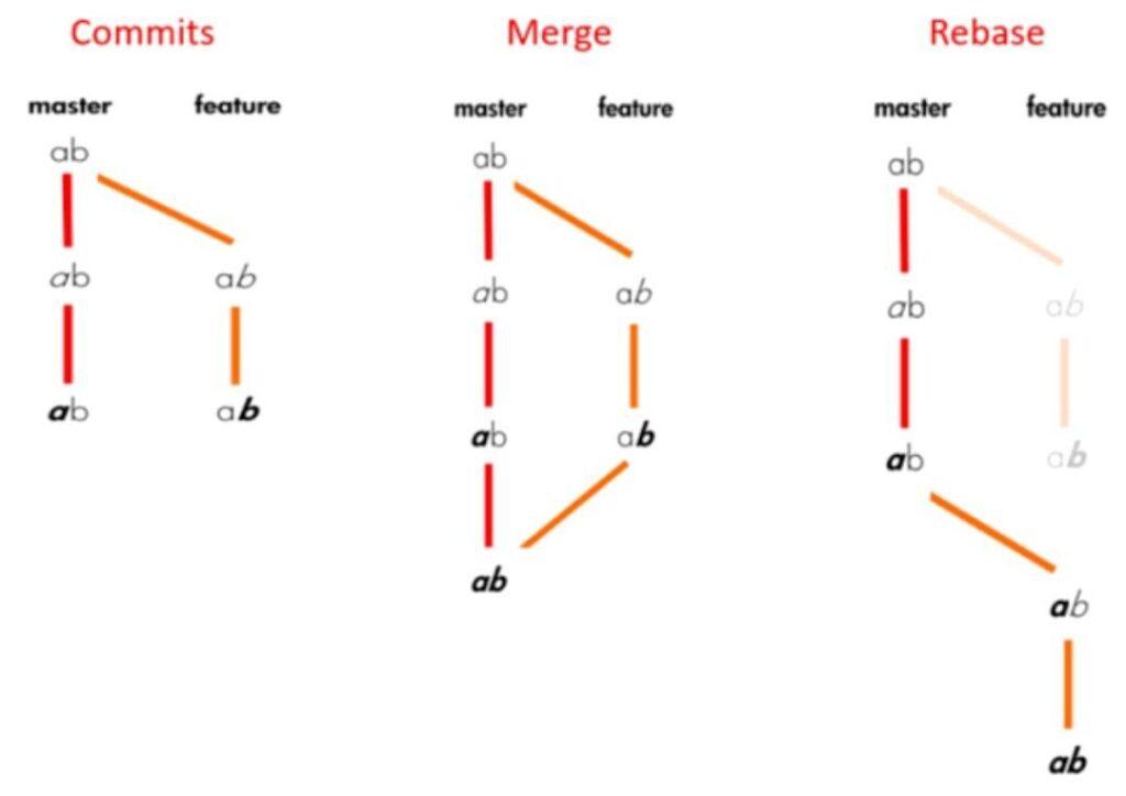 Prajakta Ambulkar Belapurkar on LinkedIn: Git merge vs. Git Rebase ... Prajakta Ambulkar Belapurkar on LinkedIn: Git merge vs. Git Rebase ...