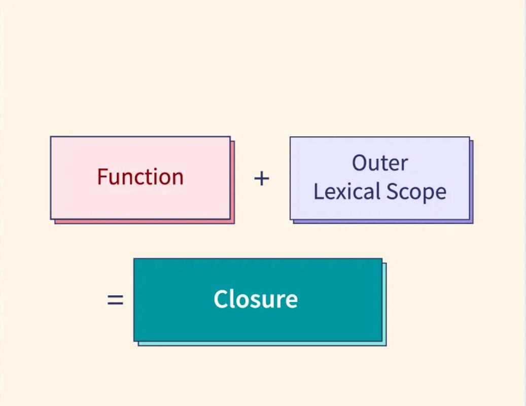 Suraksha Singh on LinkedIn: Variable Scope and Closure in JavaScript Suraksha Singh on LinkedIn: Variable Scope and Closure in JavaScript
