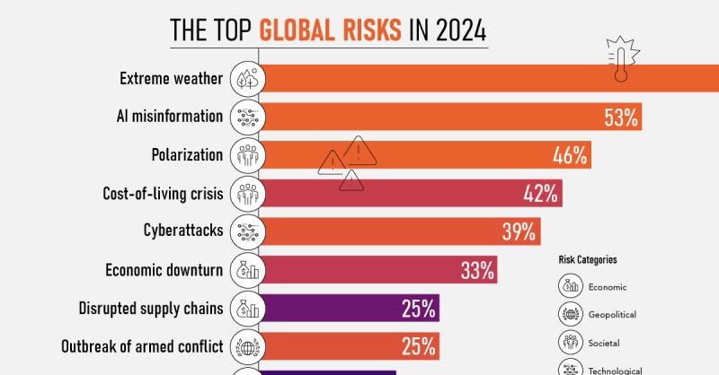 ⚛️ Chuck Tyler 🪖 on LinkedIn: Visualizing the Top Global Risks in 2024 ⚛️ Chuck Tyler 🪖 on LinkedIn: Visualizing the Top Global Risks in 2024
