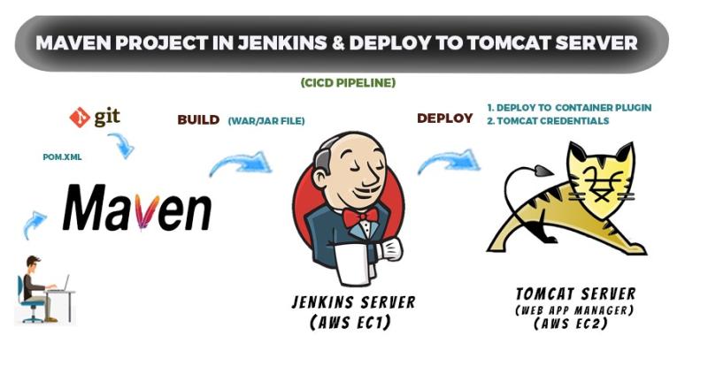 Aasifa Shaik on LinkedIn: Deployment of the JSP app in Tomcat using ... Aasifa Shaik on LinkedIn: Deployment of the JSP app in Tomcat using ...