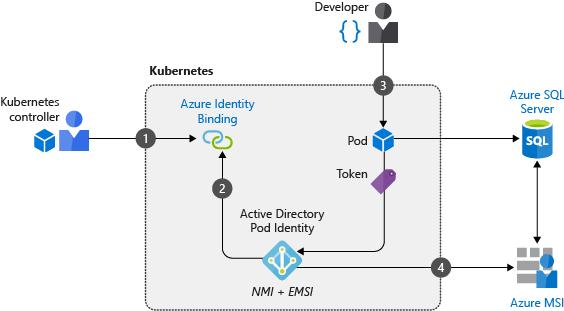 Josh Wild on LinkedIn: Azure AD Pod Identity Josh Wild on LinkedIn: Azure AD Pod Identity