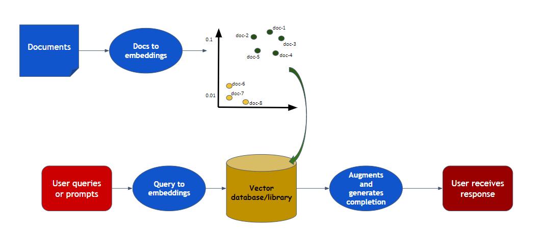 Akriti Upadhyay on LinkedIn: Implementing RAG with Langchain and ... Akriti Upadhyay on LinkedIn: Implementing RAG with Langchain and ...