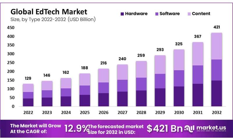 Rose Else-Mitchell on LinkedIn: EdTech Market Statistics, Size, Share ... Rose Else-Mitchell on LinkedIn: EdTech Market Statistics, Size, Share ...