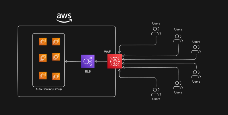 Swathi Punreddy on LinkedIn: Auto Scaling in AWS with AWS WAF for ... Swathi Punreddy on LinkedIn: Auto Scaling in AWS with AWS WAF for ...