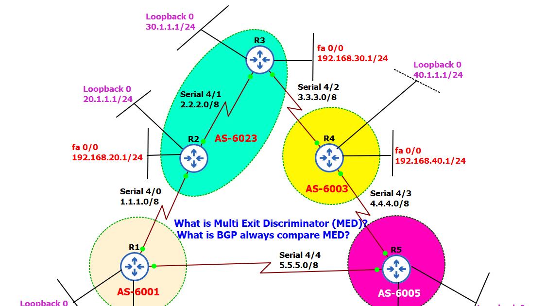 Edgar C Francis on LinkedIn: What is Multi Exit Discriminator (MED ... Edgar C Francis on LinkedIn: What is Multi Exit Discriminator (MED ...
