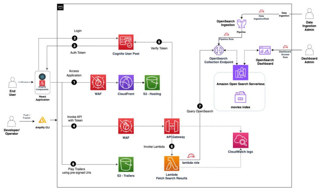 Sachin Vighe on LinkedIn: Implement a full stack serverless search ... Sachin Vighe on LinkedIn: Implement a full stack serverless search ...
