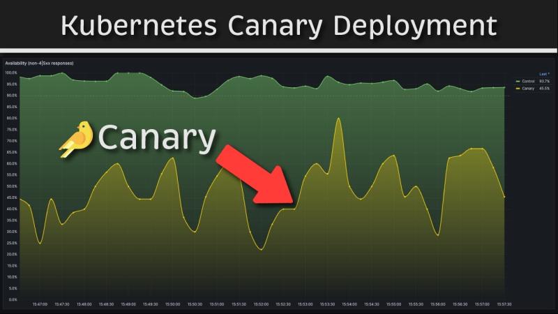Donald Lutz on LinkedIn: Kubernetes Canary Deployment (Manual vs Automated) Donald Lutz on LinkedIn: Kubernetes Canary Deployment (Manual vs Automated)