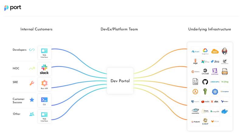 Port → on LinkedIn: Internal Developer Portals — Backstage vs Port — Do ... Port → on LinkedIn: Internal Developer Portals — Backstage vs Port — Do ...