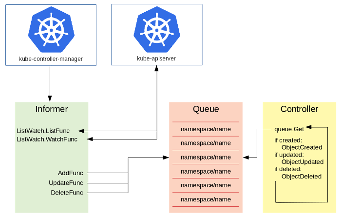 Nitin Bhat on LinkedIn: How to Build Custom Controllers (Operators) for ... Nitin Bhat on LinkedIn: How to Build Custom Controllers (Operators) for ...