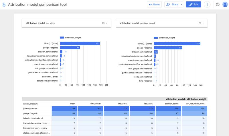 Johan van de Werken on LinkedIn: How to build your own GA4 attribution ... Johan van de Werken on LinkedIn: How to build your own GA4 attribution ...