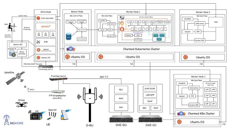 telecomhall on LinkedIn: User Plane Scaling in Charmed SD-Core telecomhall on LinkedIn: User Plane Scaling in Charmed SD-Core