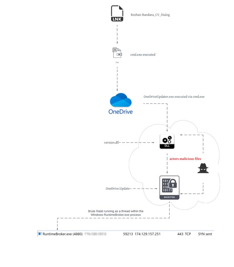 Naga A. on LinkedIn: FirstWatch Threat Spotlight: Brute Ratel C4 Naga A. on LinkedIn: FirstWatch Threat Spotlight: Brute Ratel C4
