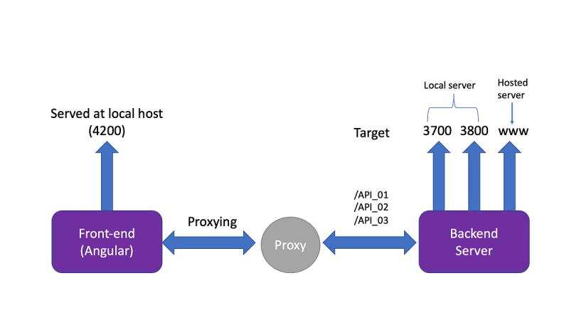 Vikram Kumar on LinkedIn: Setting up Proxy configuration for backend ... Vikram Kumar on LinkedIn: Setting up Proxy configuration for backend ...
