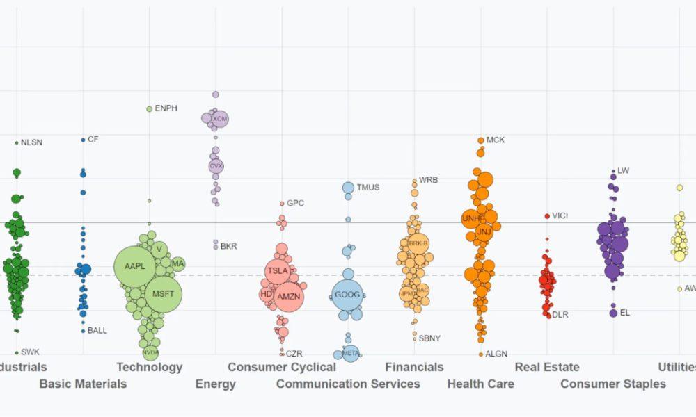 Michael Moore on LinkedIn: Visualizing S&P 500 Performance in 2022, by ... Michael Moore on LinkedIn: Visualizing S&P 500 Performance in 2022, by ...