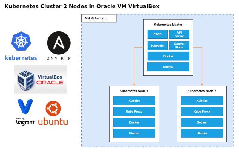 Alvinditya Saputra on LinkedIn: Deploy Kubernetes Cluster on Vagrant ... Alvinditya Saputra on LinkedIn: Deploy Kubernetes Cluster on Vagrant ...
