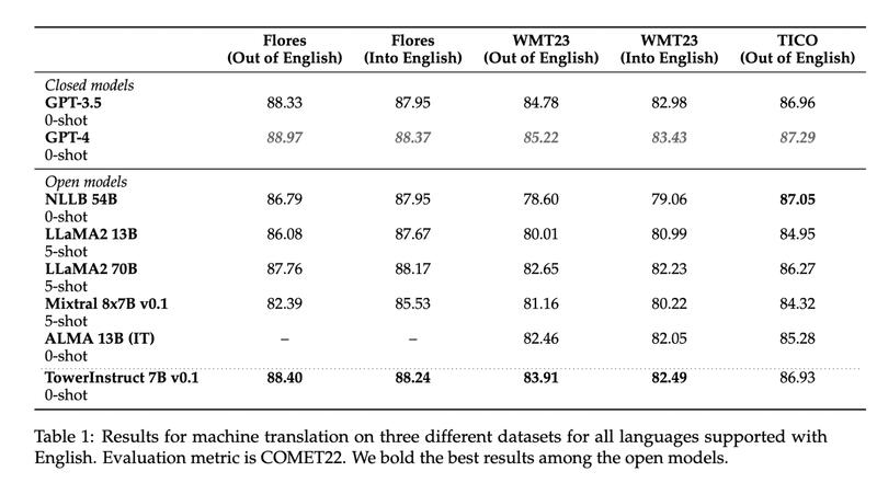Unlabel unveils LLM model for translation tasks | Asif Razzaq posted on ... Unlabel unveils LLM model for translation tasks | Asif Razzaq posted on ...