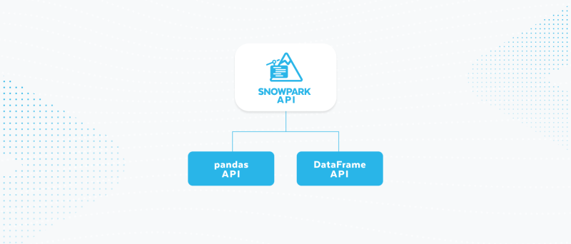 Snowflake on LinkedIn: Snowpark pandas API: Run distributed pandas at scale Snowflake on LinkedIn: Snowpark pandas API: Run distributed pandas at scale