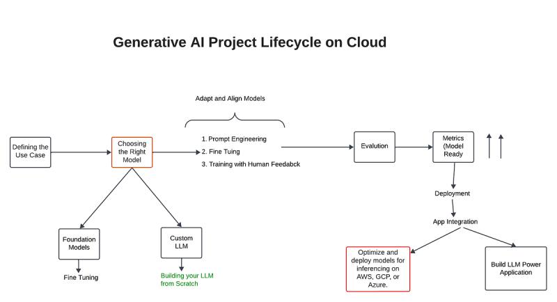 Alain AIROM on LinkedIn: Generative AI Project Lifecycle on Cloud!! Alain AIROM on LinkedIn: Generative AI Project Lifecycle on Cloud!!