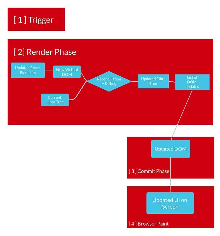 vignesh magudeeswaran on LinkedIn: React behind the scenes vignesh magudeeswaran on LinkedIn: React behind the scenes