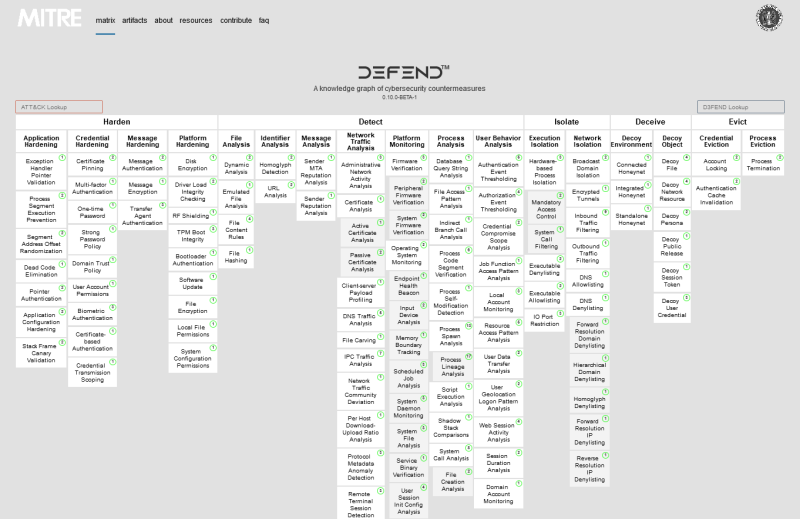 Dr Philippe VYNCKIER on LinkedIn: MITRE D3FEND Knowledge Graph Dr Philippe VYNCKIER on LinkedIn: MITRE D3FEND Knowledge Graph