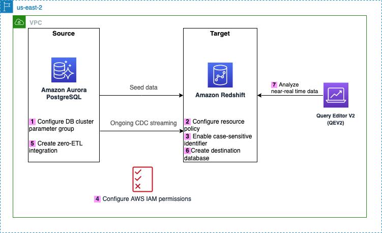 Sushmita Barthakur on LinkedIn: Achieve near real time operational ... Sushmita Barthakur on LinkedIn: Achieve near real time operational ...